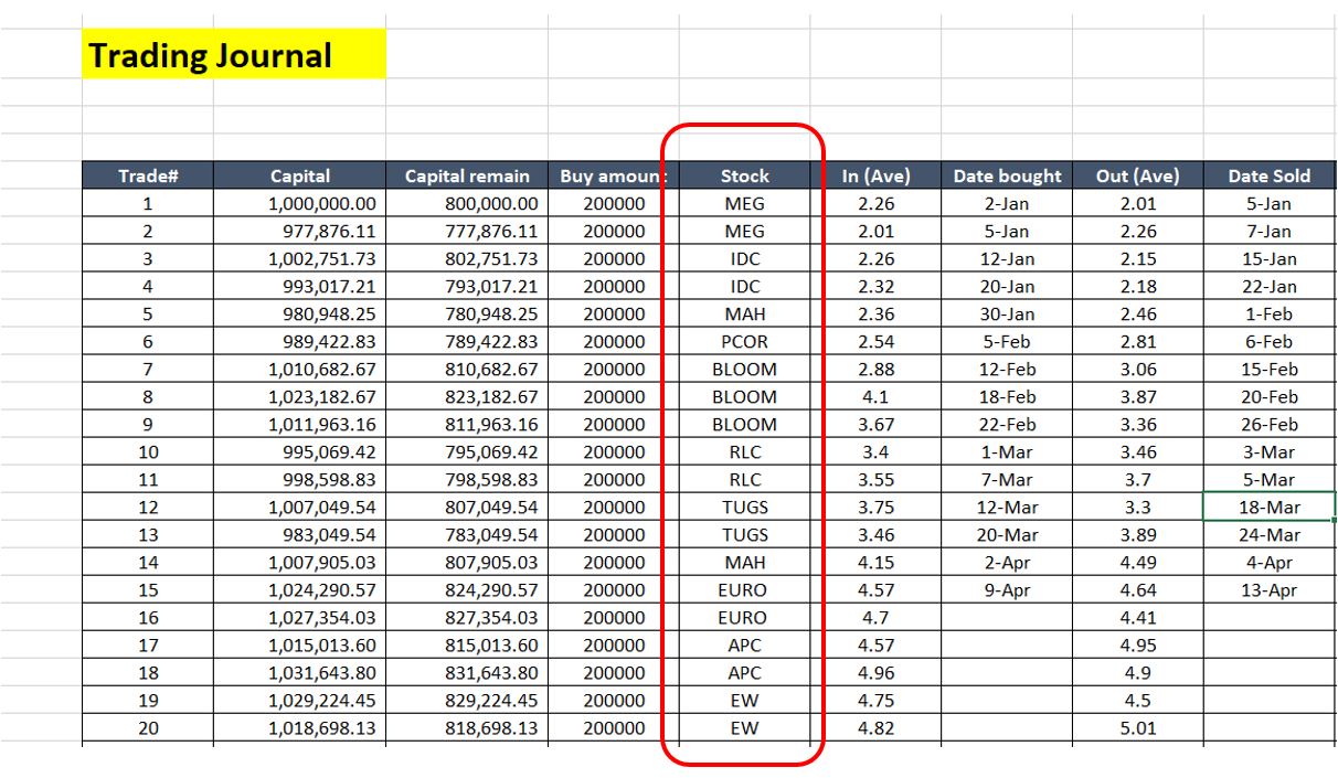 6 Basic parts of a Stock Trading Journal - BodegaPik