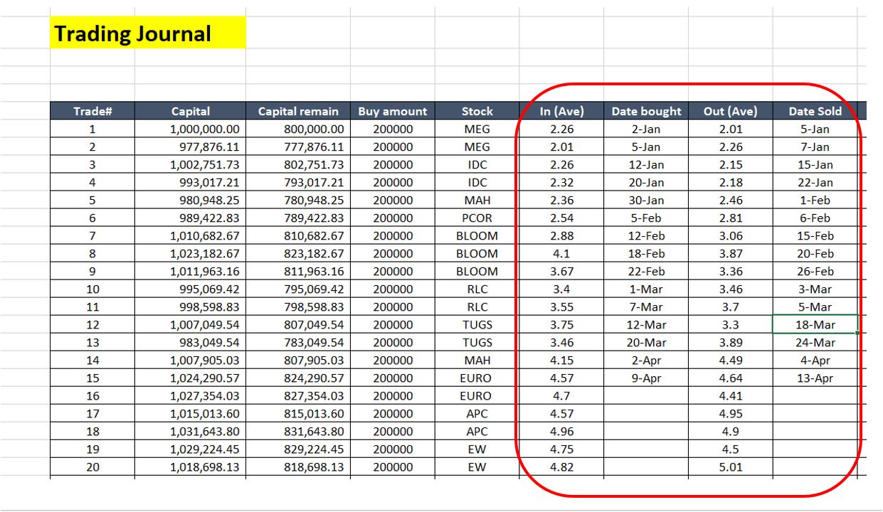 6 Basic parts of a Stock Trading Journal - BodegaPik
