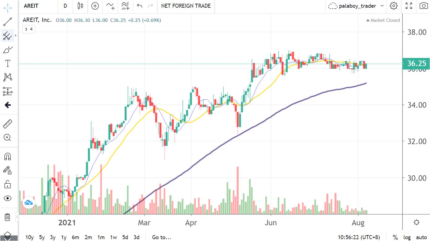 Ayaland REIT ( AREIT) Robust Income, Up by 31% in first Half of the ...