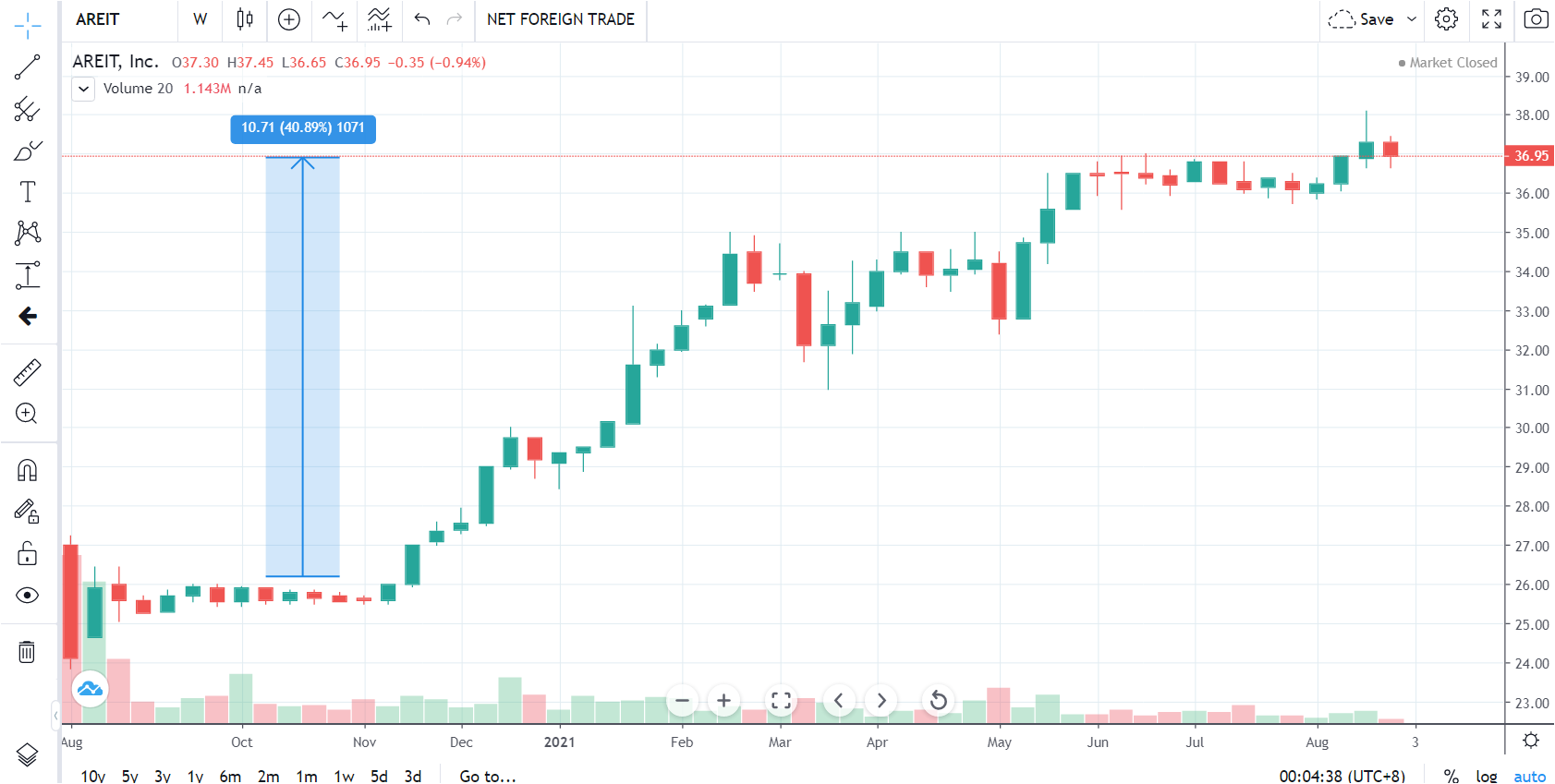 5 Facts About REIT (Real Estate Investment Trusts) - BodegaPik