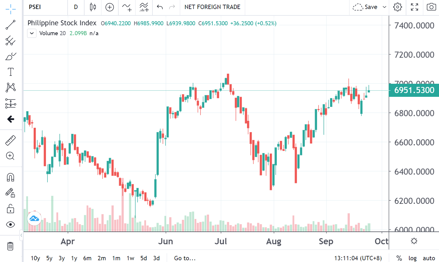 PSE up by 0.52%, BSP kept Interest Rates - BodegaPik