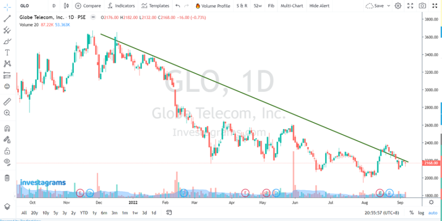 GLOBE (GLO) announces Stocks Rights Offering - BodegaPik