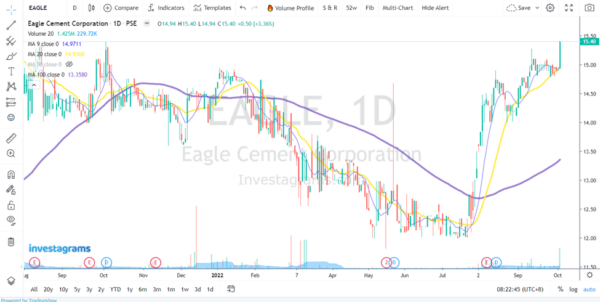 San Miguel Corporation, buying Eagle Cement 43% Up its closing price ...