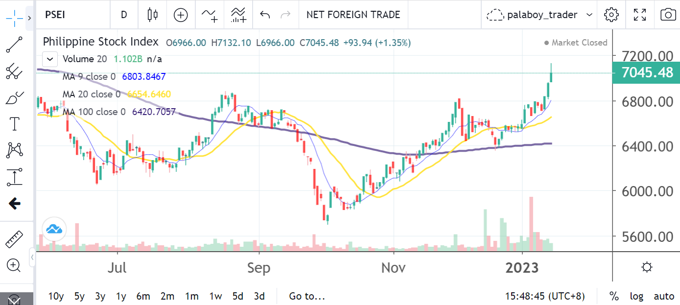 Philippine Stocks on a Bull Run? PSE Up by +1.35% - BodegaPik